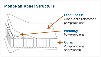 Lichtgewicht honingraat panelen | Wolvega Panelen & Composites
